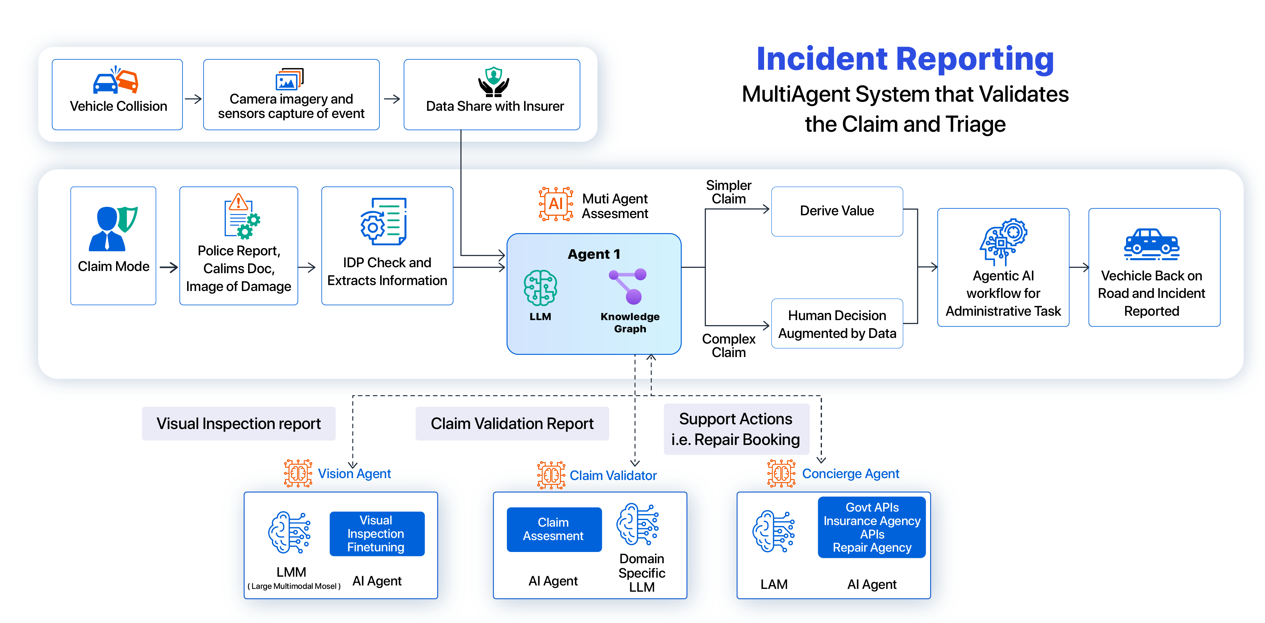 Transforming Claim Processing with Autonomous Agents